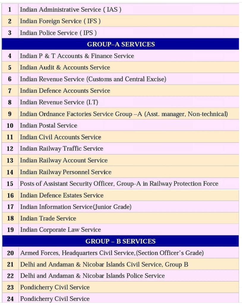 UPSC Post List, Check Rank Wise UPSC Post With Salary - PWOnlyIAS