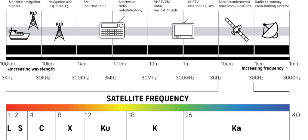 सैटेलाइट स्पेक्ट्रम – PWOnlyIAS