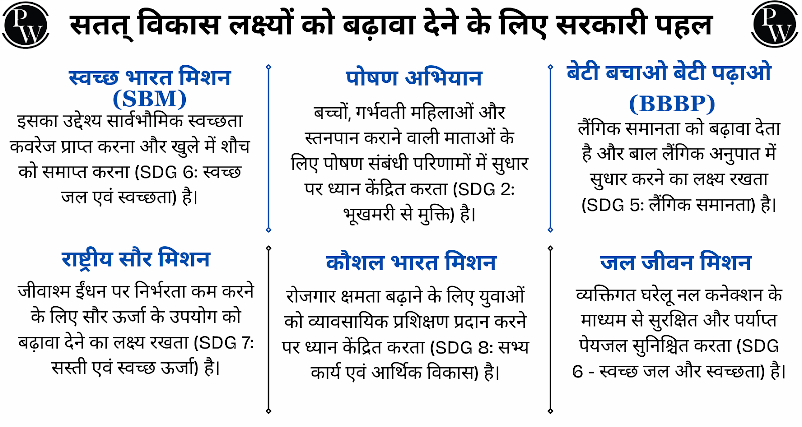 सतत् विकास लक्ष्यों (SDG) को प्राप्त करने में भारत की प्रगति एवं ...