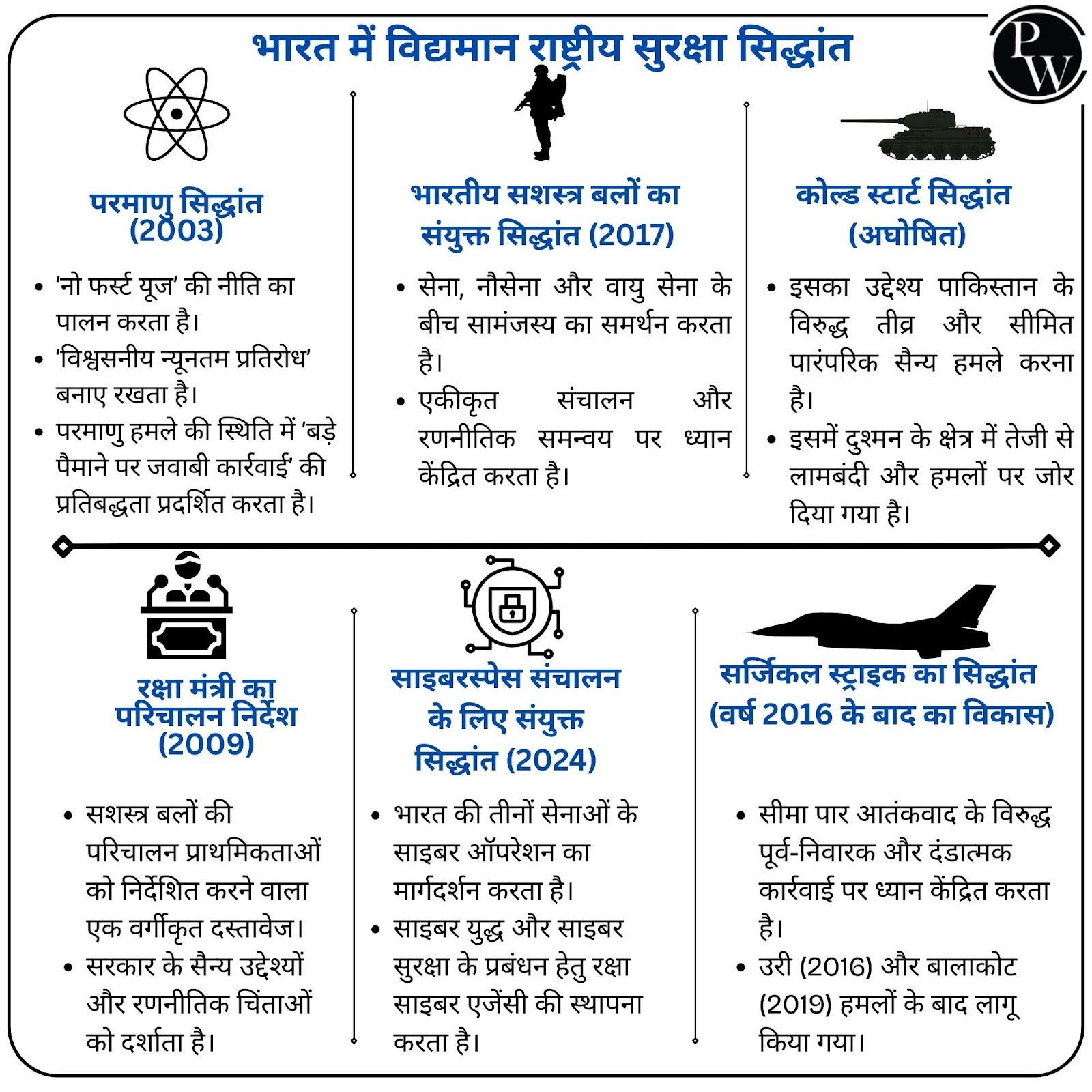 भारत का राष्ट्रीय सुरक्षा सिद्धांत – PWOnlyIAS
