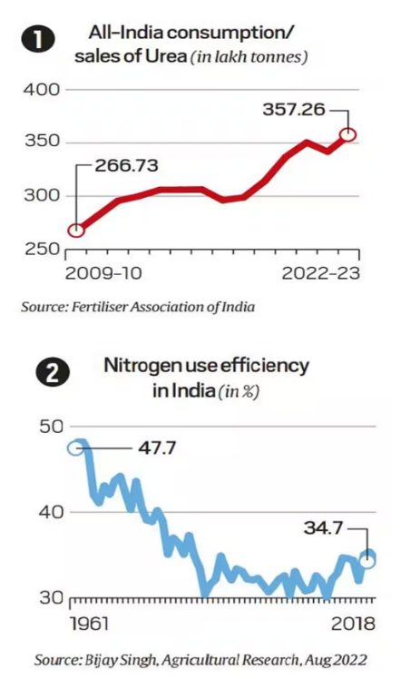 Fertilizer: Urea Gold - PWOnlyIAS