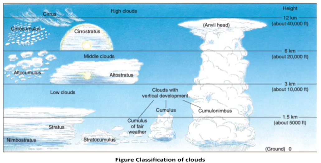Clouds Formation and Types - PWOnlyIAS