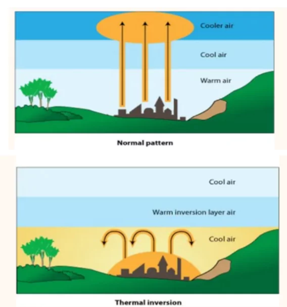 Temperature Inversion: Causes, Types and Effects - PWOnlyIAS