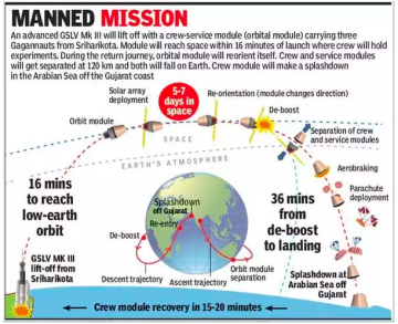 Navy, ISRO Release Training Plan For Gaganyaan Crew - PWOnlyIAS
