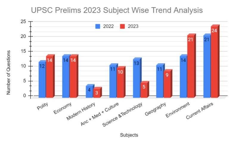 UPSC Prelims Analysis 2023, Check Good Attempts, UPSC GS Paper CSAT Review And Expected Cutoff