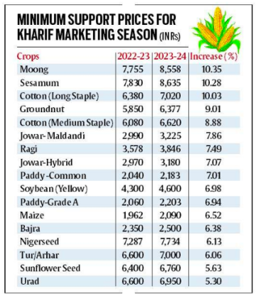 MSP Hike And Its Impact - PWOnlyIAS