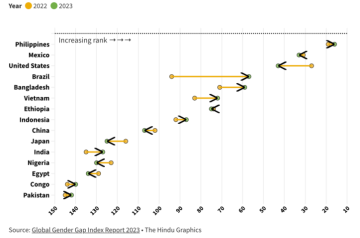 Global Gender Index - PWOnlyIAS
