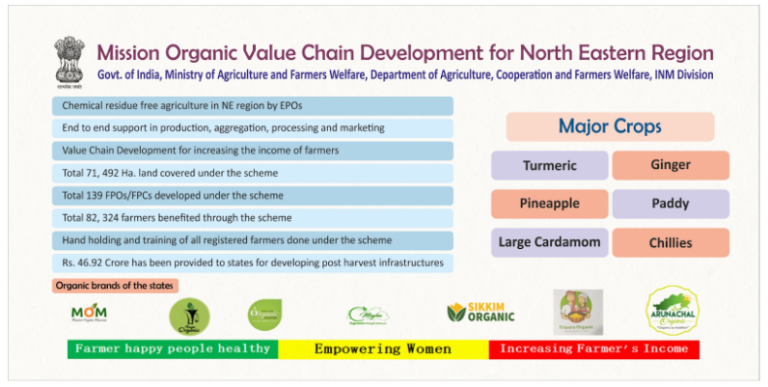 Mission Organic Value Chain Development For North Eastern Region - PWOnlyIAS