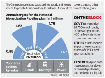 Asset Monetization - PWOnlyIAS