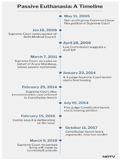 Euthanasia - PWOnlyIAS
