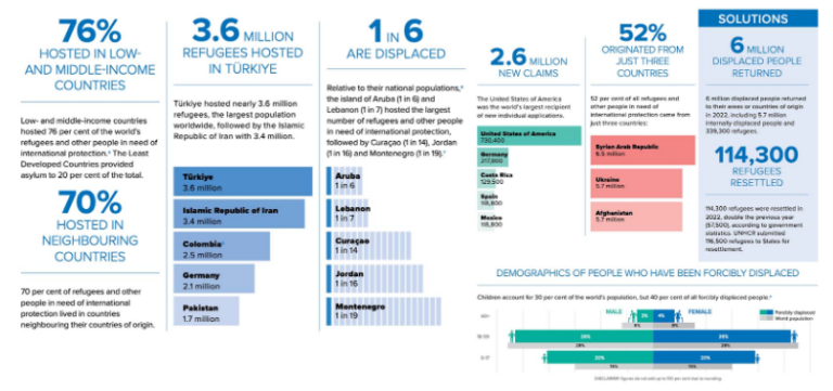 UNHCR Report On Refugee Crisis - PWOnlyIAS