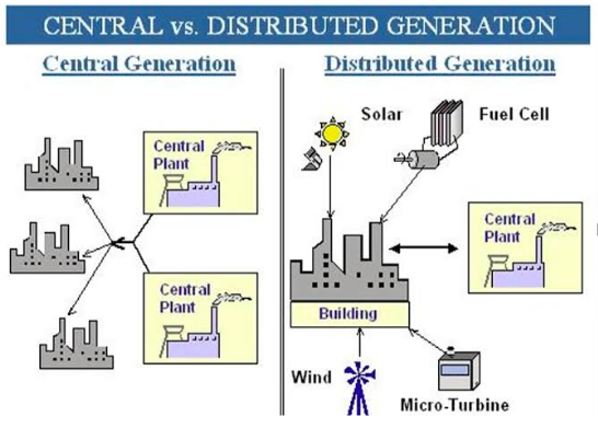 Distributed Renewable Energy - PWOnlyIAS