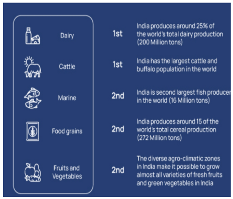 Food Processing Industry In India - PWOnlyIAS