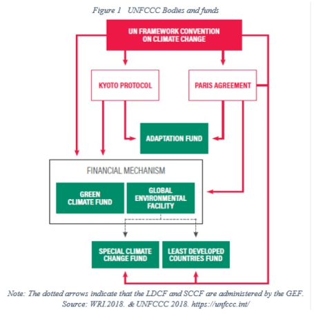 Climate Financing - PWOnlyIAS
