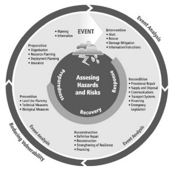 Disaster Risk Reduction - PWOnlyIAS