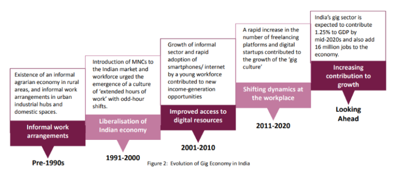 Gig Economy In India - PWOnlyIAS