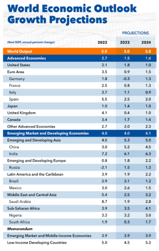 IMF Forecast For Global Growth - PWOnlyIAS