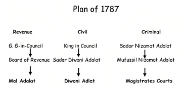 Lord Cornwallis (1786–1793) - PWOnlyIAS