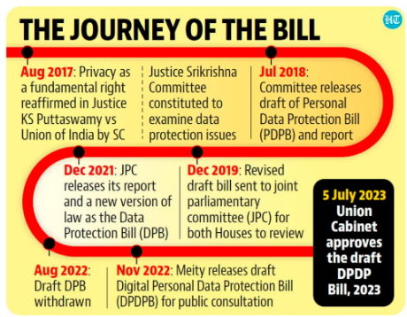 Digital Personal Data Protection (DPDP) Bill 2022 - PWOnlyIAS