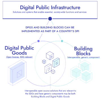 Digital Public Infrastructure (DPI) - PWOnlyIAS