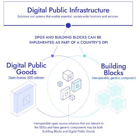 Digital Public Infrastructure (DPI) - PWOnlyIAS