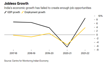 Examine The Phenomenon Of "jobless Growth" In The Context Of India's ...