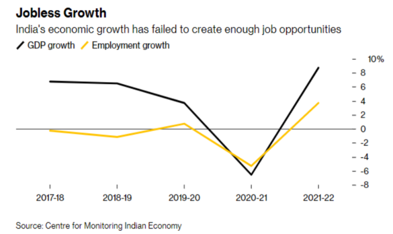 Examine The Phenomenon Of "jobless Growth" In The Context Of India's ...