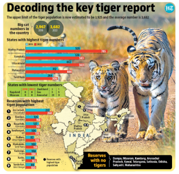 All India Tiger Estimation 2022 - PWOnlyIAS
