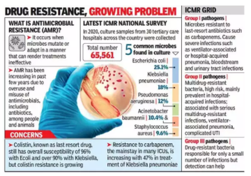Antimicrobial Resistance (AMR) - PWOnlyIAS