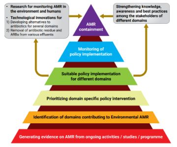 Antimicrobial Resistance (AMR) - PWOnlyIAS