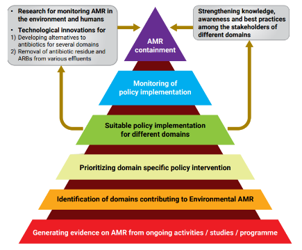 Antimicrobial Resistance (AMR) - PWOnlyIAS