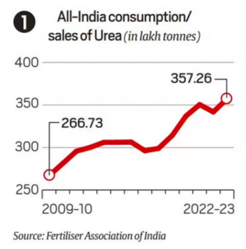 Fortification Of Urea - PWOnlyIAS