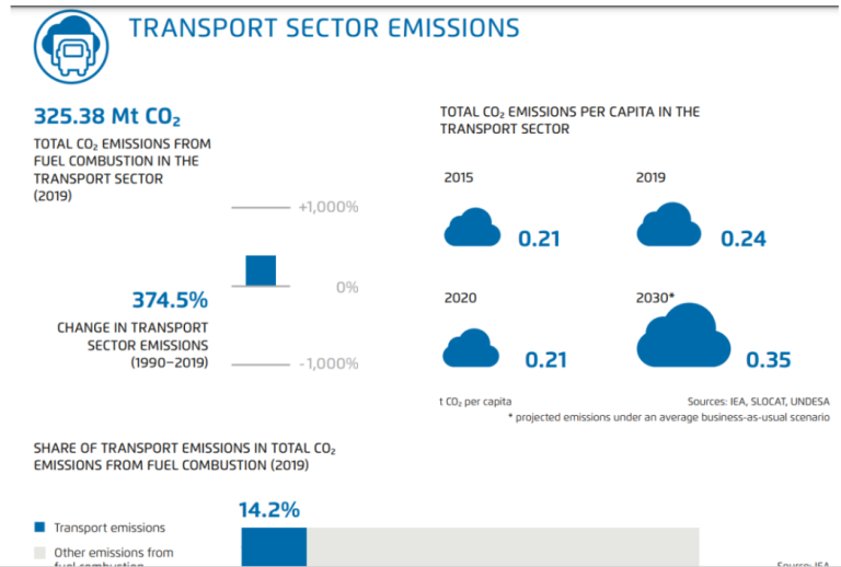 Decarbonising Transport Sector - PWOnlyIAS