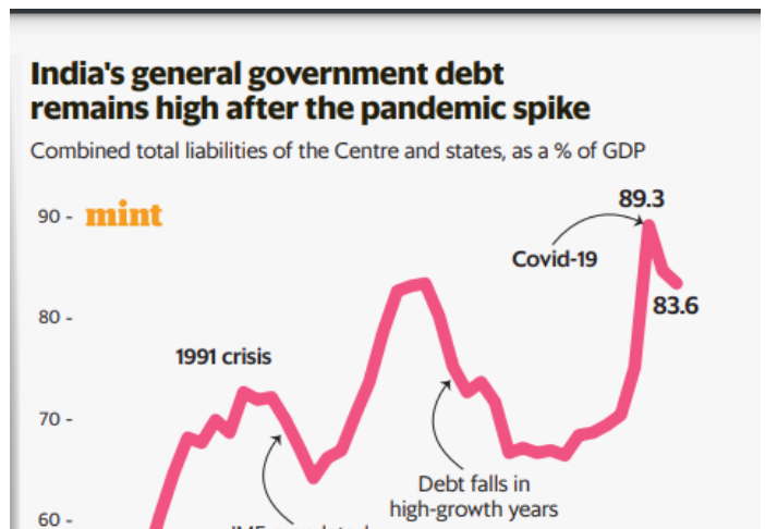 India’s Public Debt - PWOnlyIAS