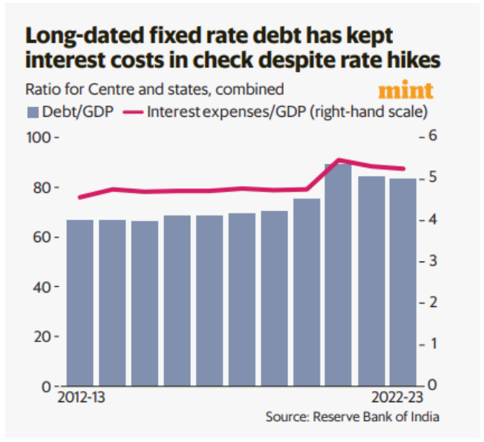 India’s Public Debt - PWOnlyIAS