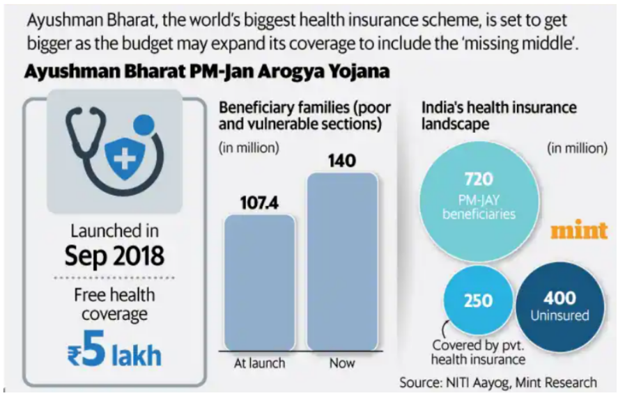 Under PMJAY, Rs 6.9 Crore Paid For Treatment Of ‘dead’ Patients: CAG - PWOnlyIAS