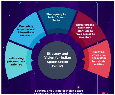 Indian Space Sector - PWOnlyIAS