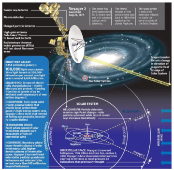 Voyager Mission - PWOnlyIAS
