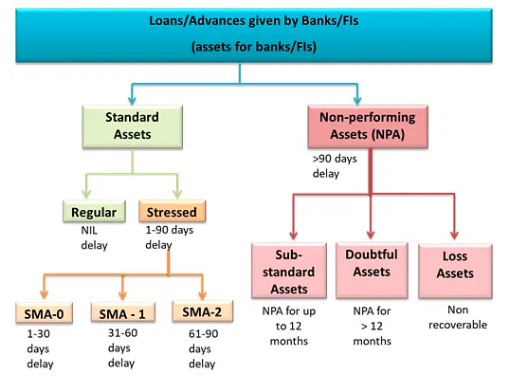 NPA In India - PWOnlyIAS