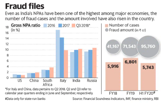 NPA In India - PWOnlyIAS