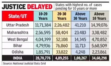 Pendency Of Cases In Indian Judiciary - PWOnlyIAS
