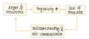 “Anger And Intolerance Are The Enemies Of Correct Understanding ...