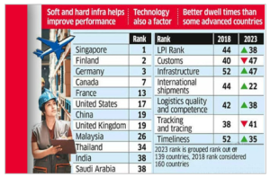 Logistics Performance Index(LPI) Rankings - PWOnlyIAS