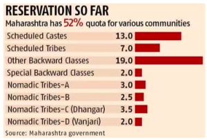 Maratha Quota - PWOnlyIAS