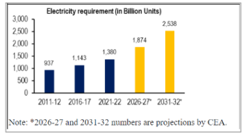 Growth Needs More Electricity - PWOnlyIAS