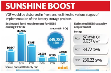 Battery Energy Storage Systems - PWOnlyIAS