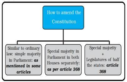 Constitution: A Living Document - PWOnlyIAS