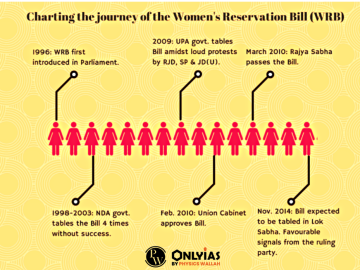 Women Reservation Bill: Empowering Women In Politics | PWOnlyIAS 2023 ...