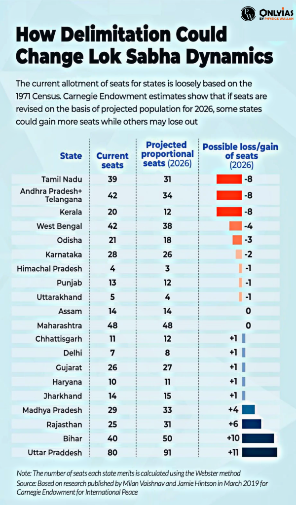 Women’s Reservation Bill: Impact On Delimitation Commission | PWOnlyIAS ...