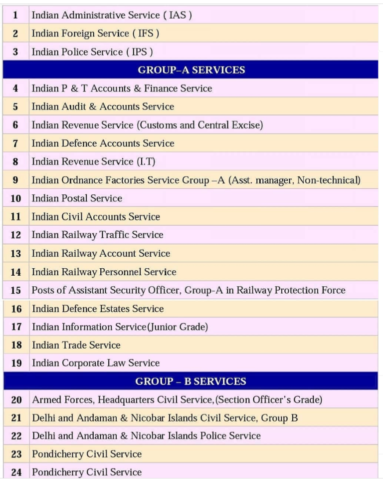 UPSC Post List, Check Rank Wise UPSC Post With Salary - PWOnlyIAS